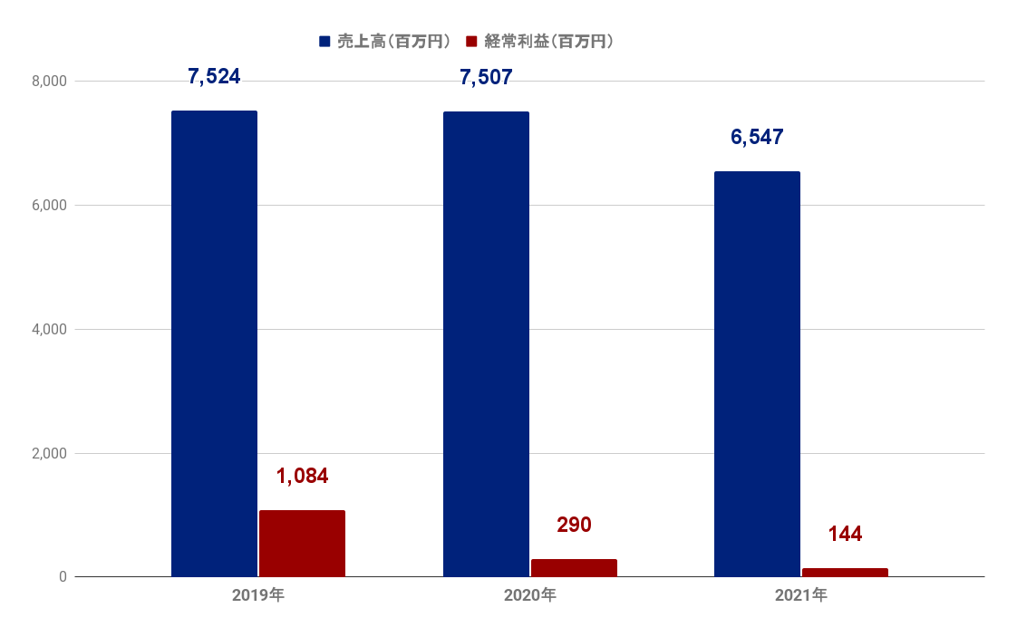 「マンガBANG!」などを展開するAmaziaの転職事情。転職難易度や口コミなどを解説